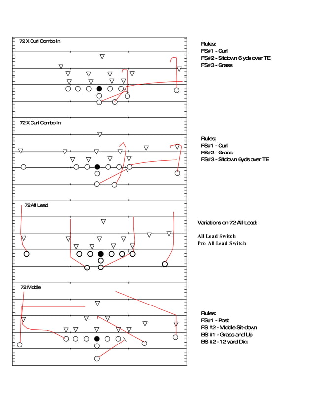 I Formation Offense | PPT | American Football | Sports