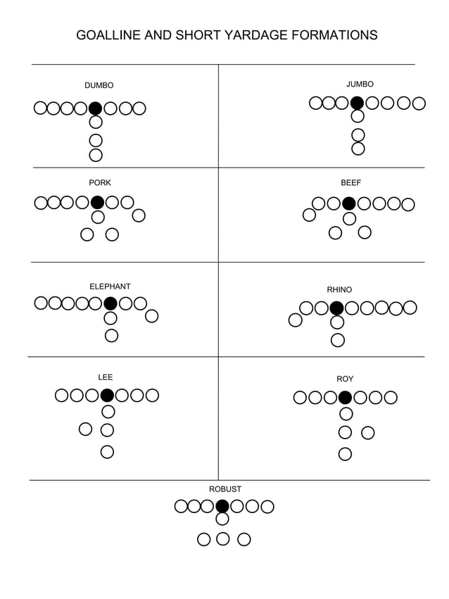I Formation Offense | PPT | American Football | Sports