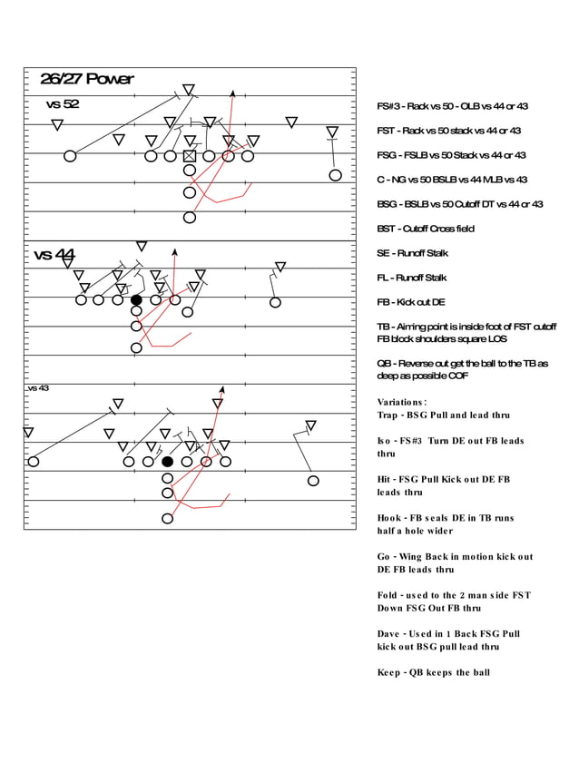 I Formation Offense | PPT | American Football | Sports