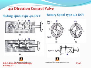 Ifp ch. no. 2 hydraulic valves, actuators and accessories (2) | PPT