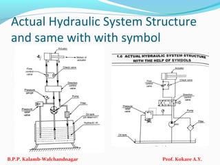 Ifp ch. no. 1 basics of oil hydraulic systems | PPT