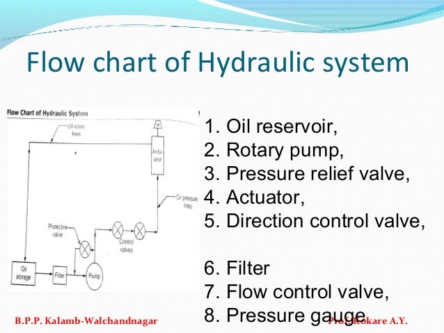 Ifp ch. no. 1 basics of oil hydraulic systems