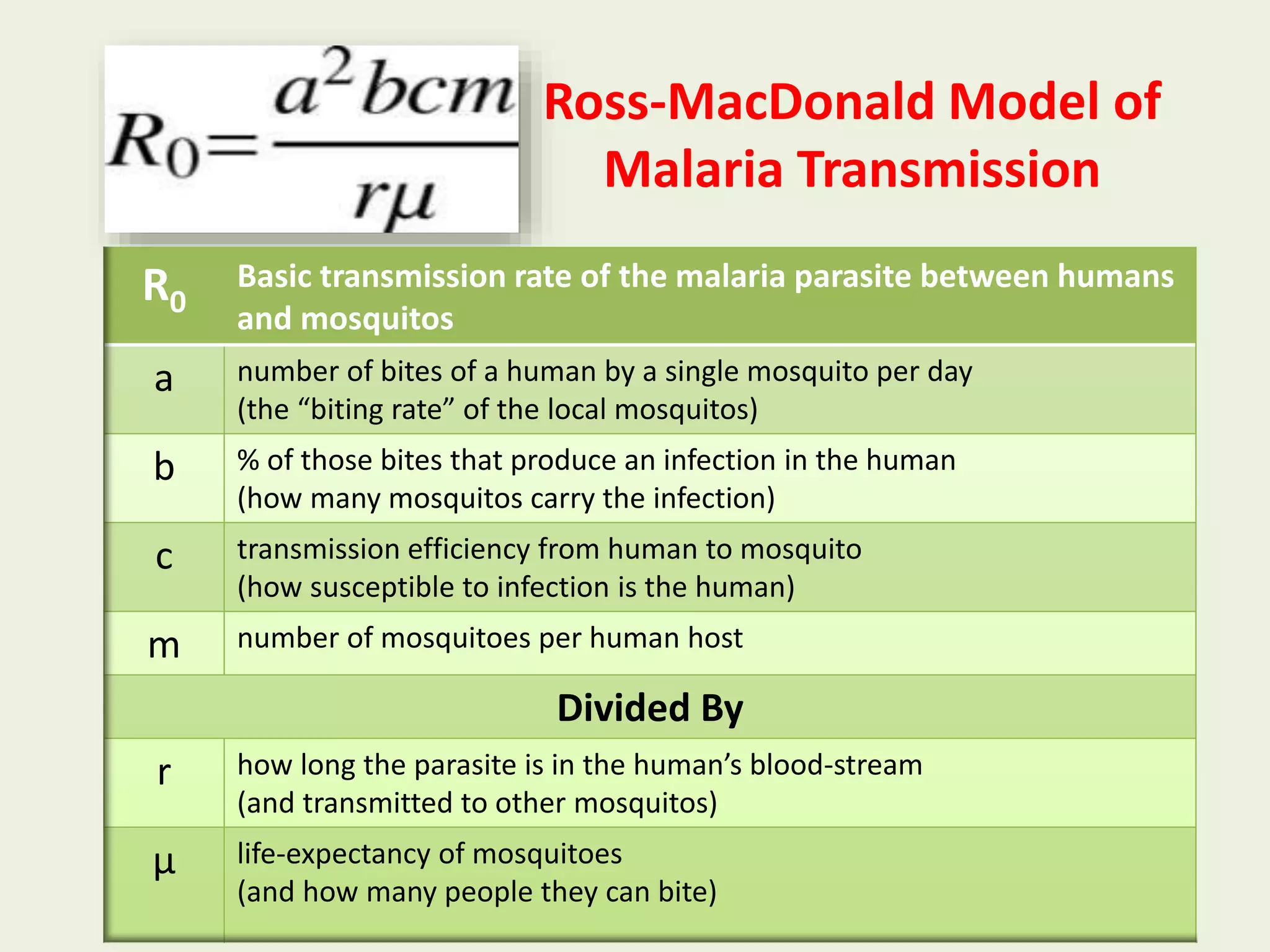 Introduction to the Agro-Ecology of Malaria | PPTX