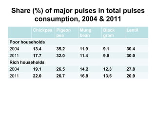 IFPRI - Consumption Pattern of Pulses and Price Elasticity, P Kumar ...