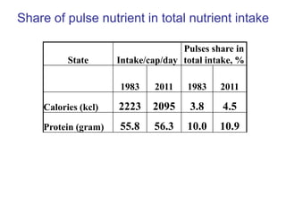 IFPRI - Consumption Pattern of Pulses and Price Elasticity, P Kumar ...