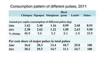 IFPRI - Consumption Pattern of Pulses and Price Elasticity, P Kumar ...