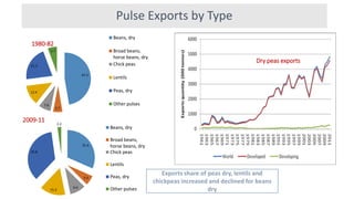 IFPRI- Global Pulses Perspective Production, Consumption, Trade and ...