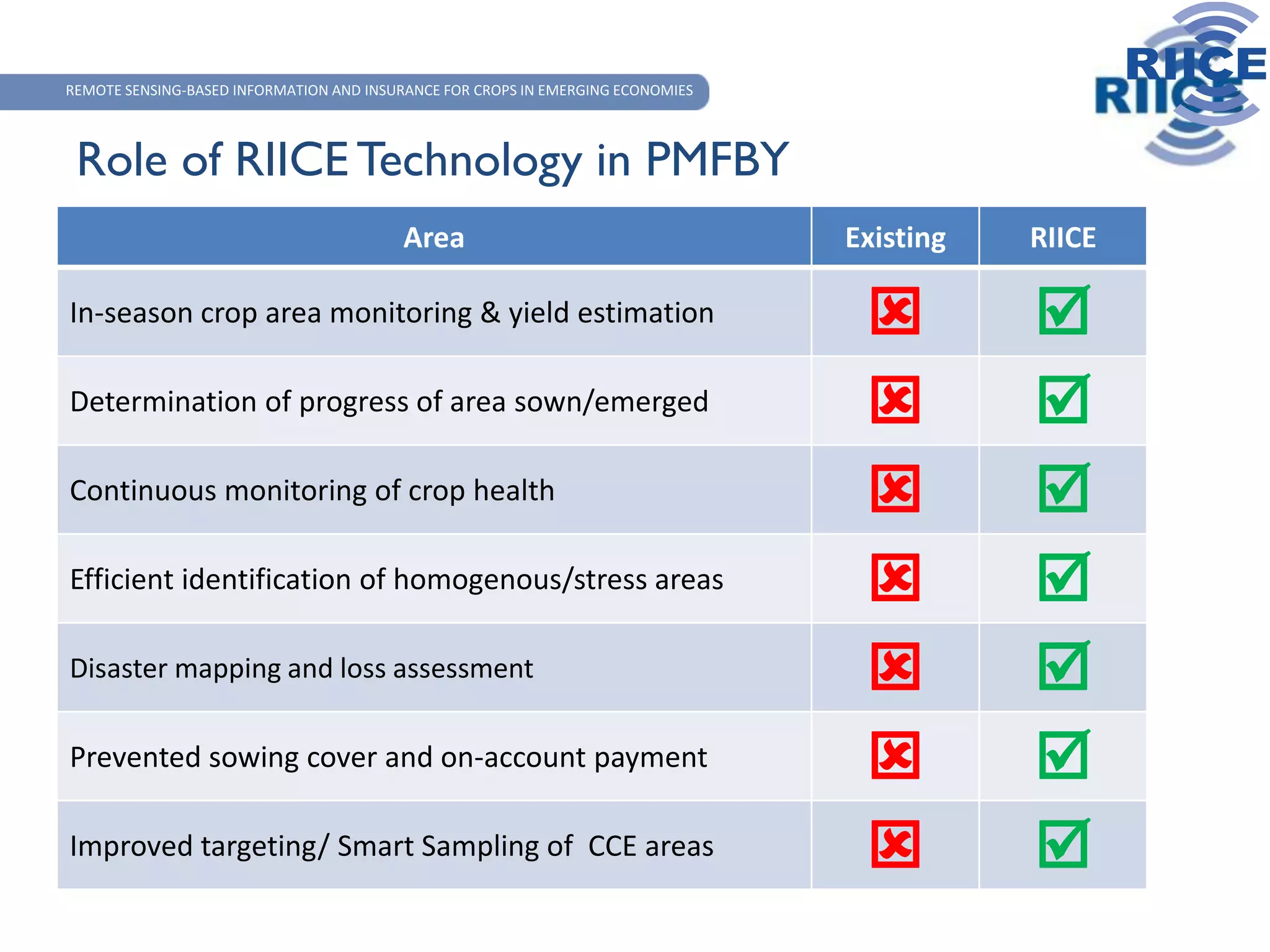 IFPRI-Role of Remote Sensing Technology in PMFBY-Manoj Yadav | PDF