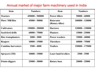 Farm Machinery Uses and Agricultural Machinery Industries in India ...