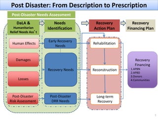 Building resilience by strengthening governance and accountability of ...