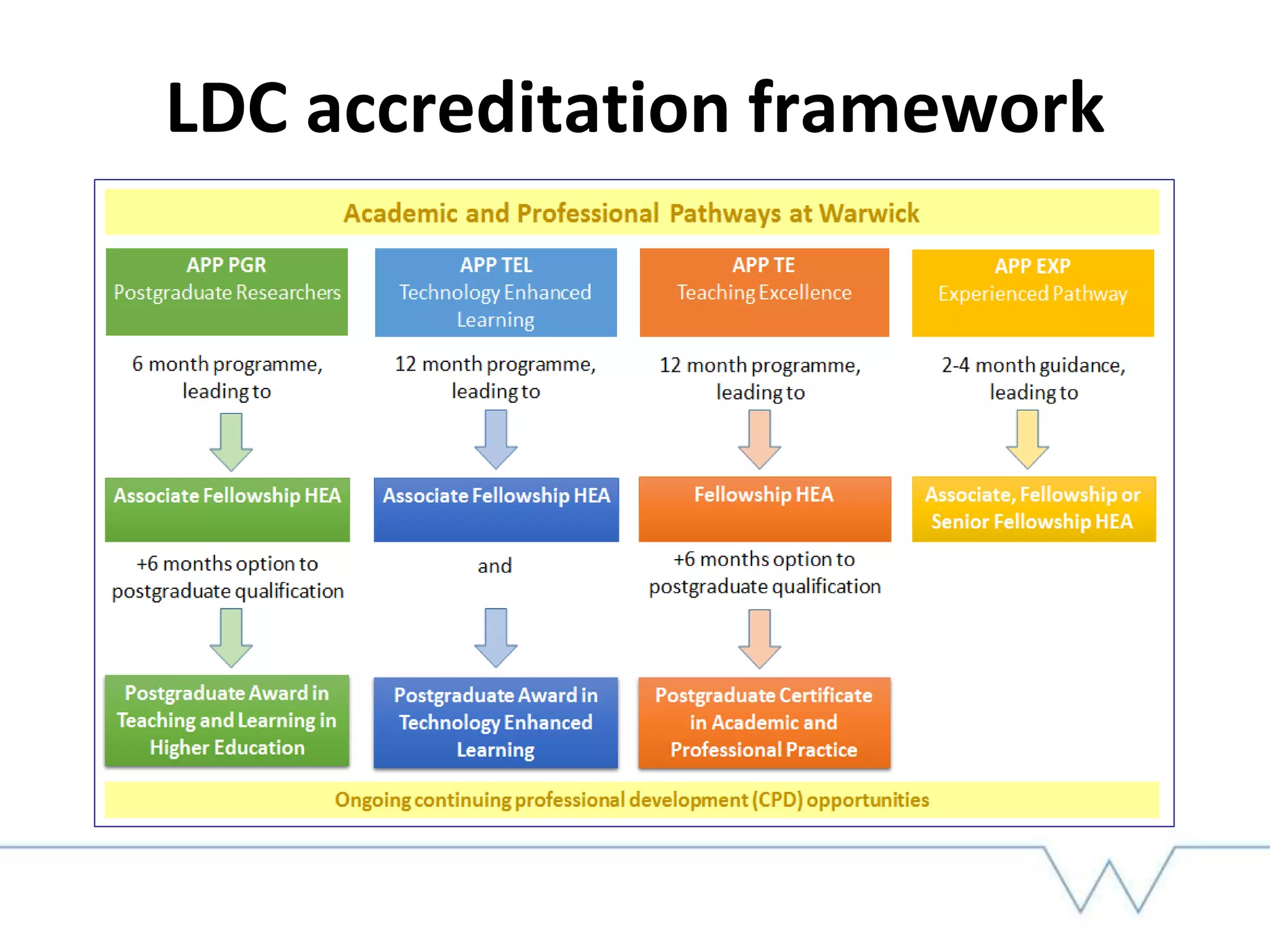 Ifp staff training day2 | PPTX | Educational Assessment | Education