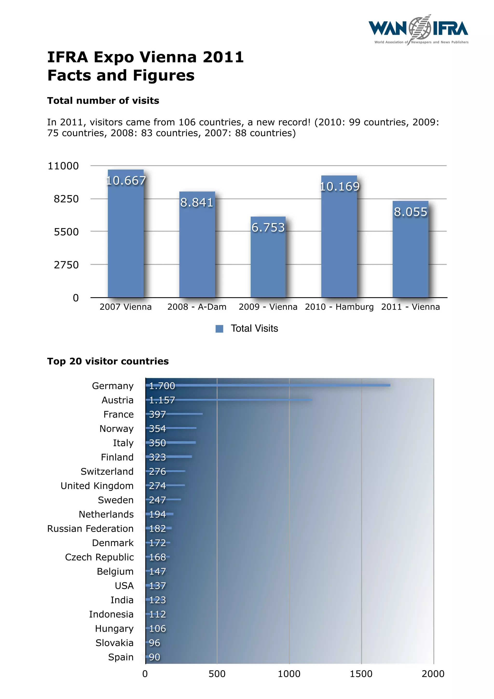 IFRA Expo 2011: Visitor and exhibitor analysis | PDF