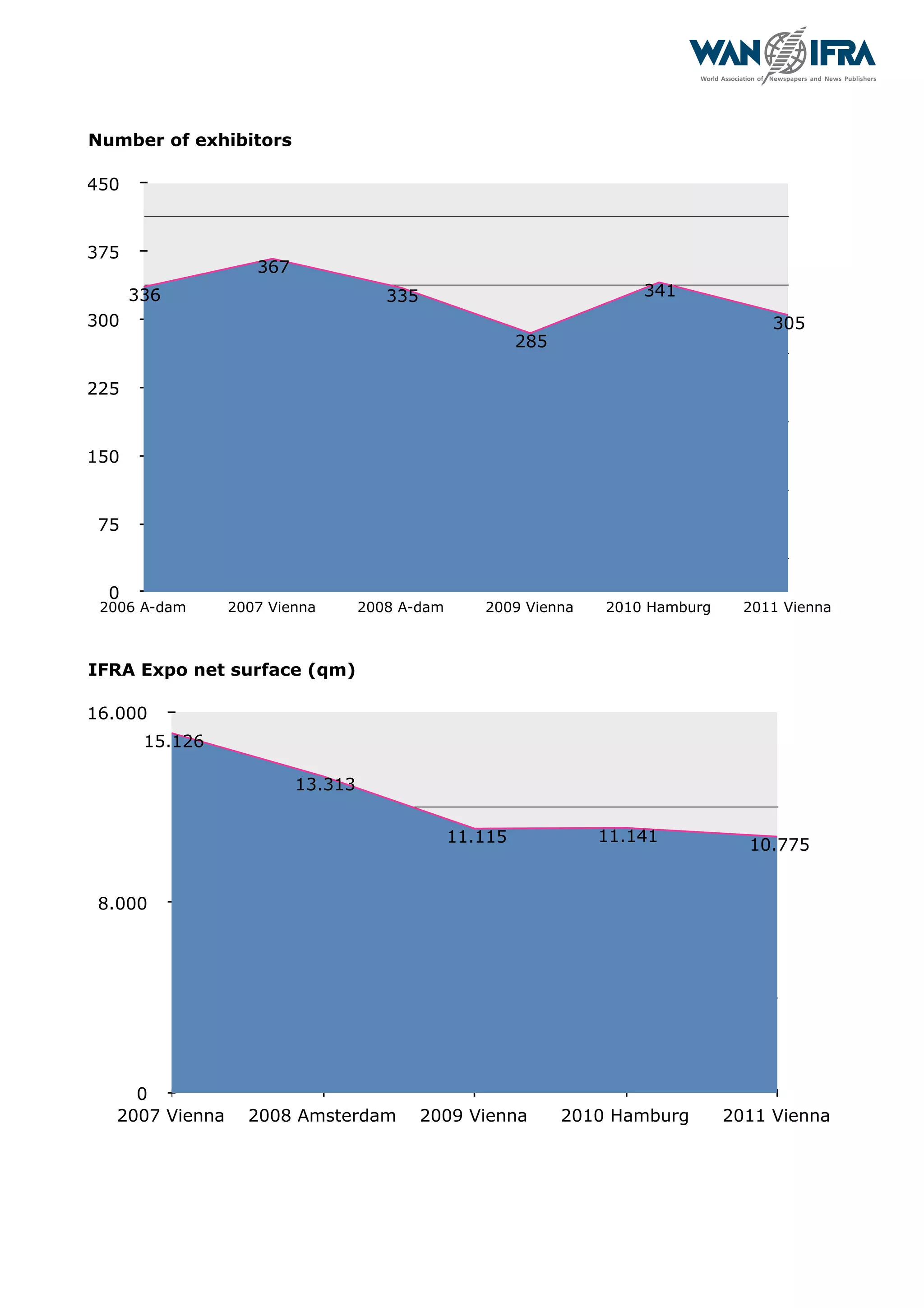 IFRA Expo 2011: Visitor and exhibitor analysis | PDF
