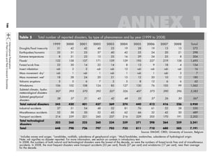 Red Cross and Red Crescent World Disaster Report - Selected Data Tables ...