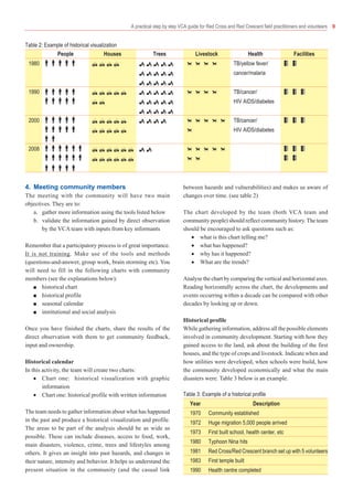 Ifrc south east asia vca guidelines in english | PPT