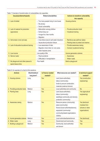 Ifrc south east asia vca guidelines in english | PPT