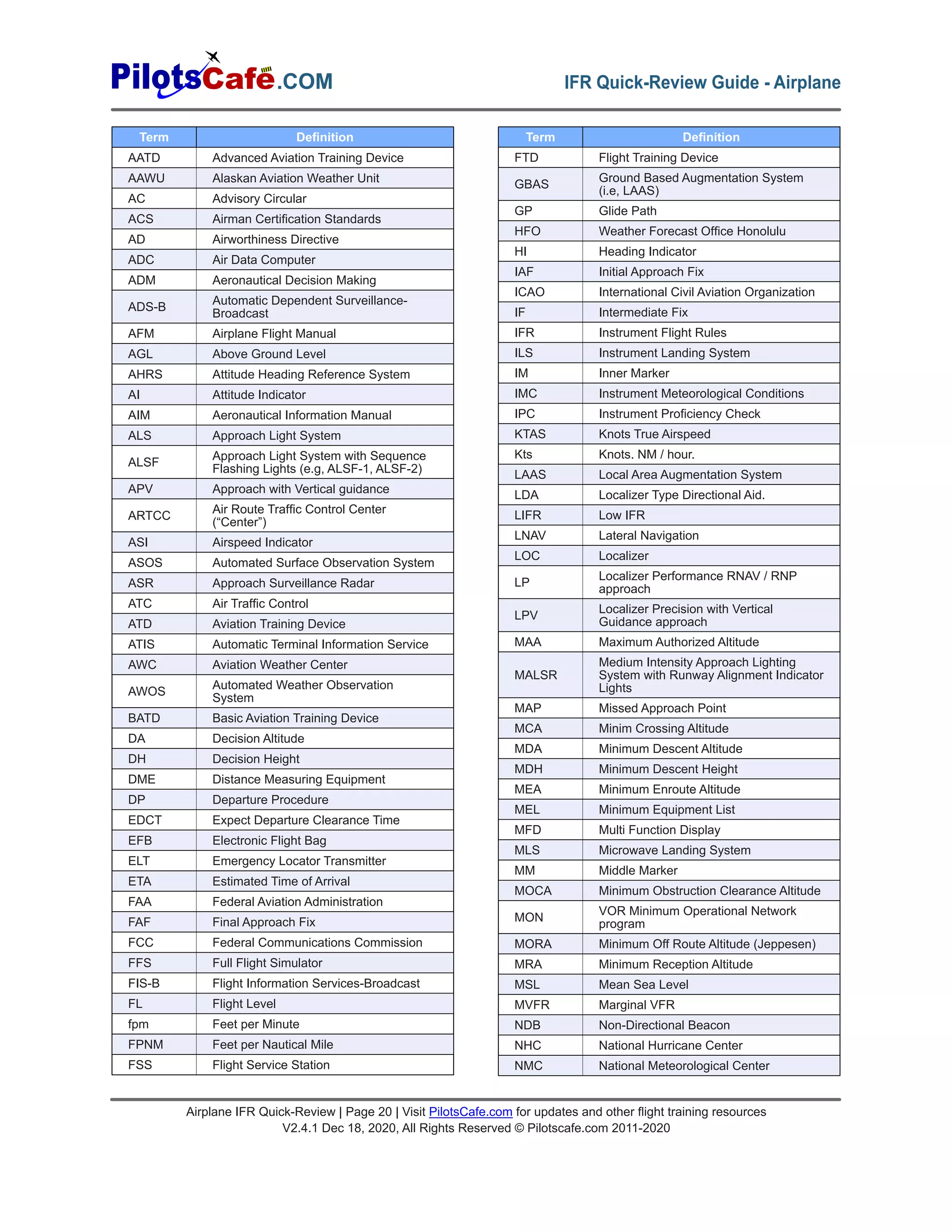 Ifr quick reviewsheets pilot cafe | PDF