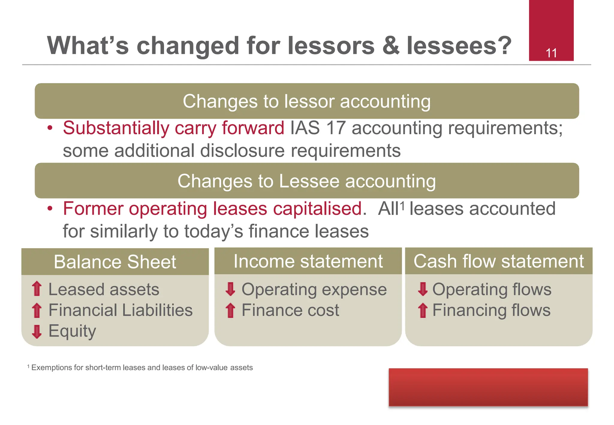 IFRS-16 Leases Accounting Presentation.pptx