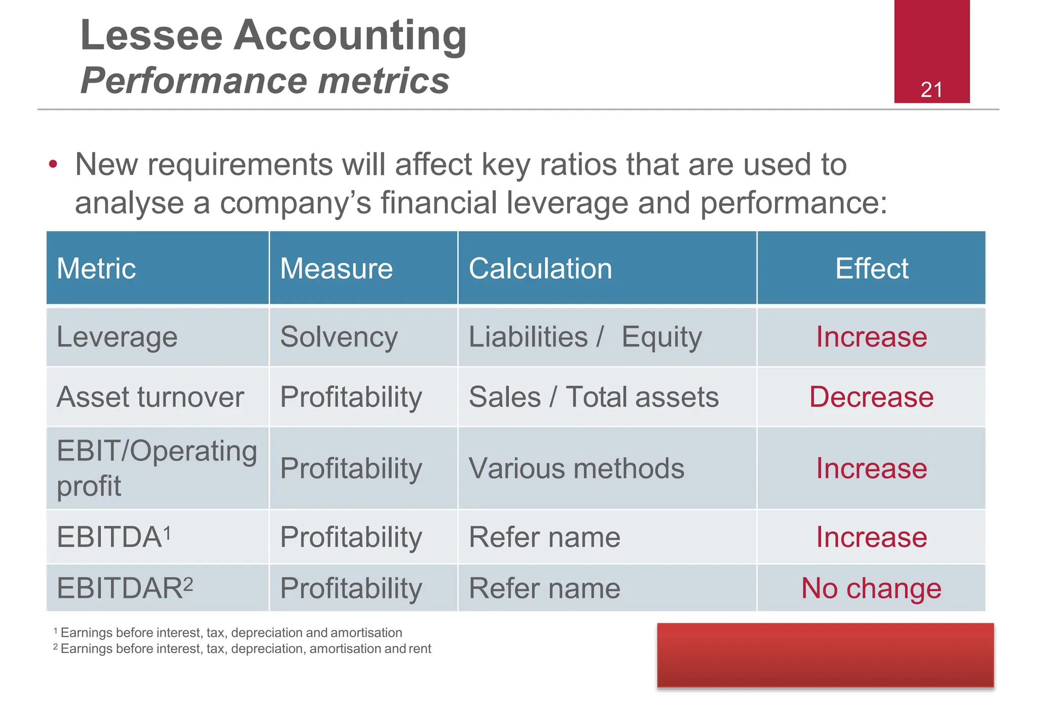 IFRS-16 Leases Accounting Presentation.pptx