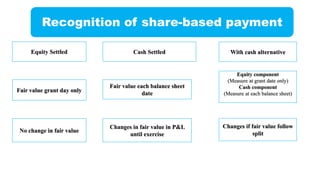 IFRS -2 Share-based Payment.pptx