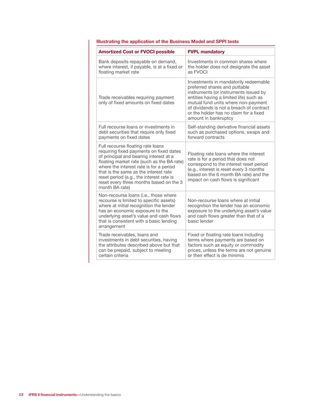 Ifrs 9-understanding-the-basics | PDF