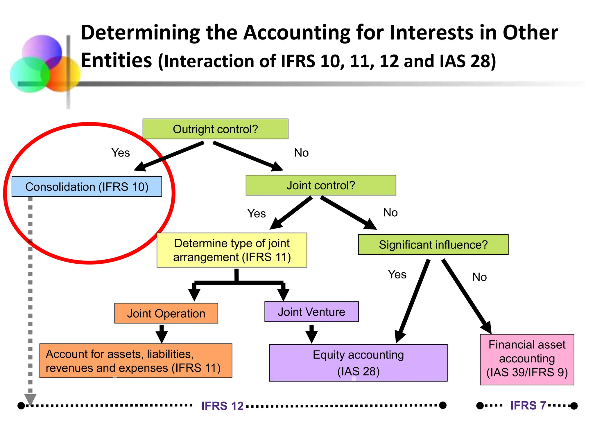 IFRS 10-consolidation-preparation of consolodated finan | PPTX