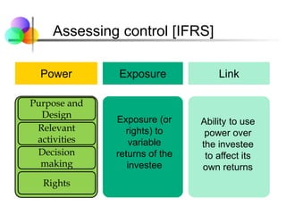 IFRS 10-consolidation-preparation of consolodated finan | PPT