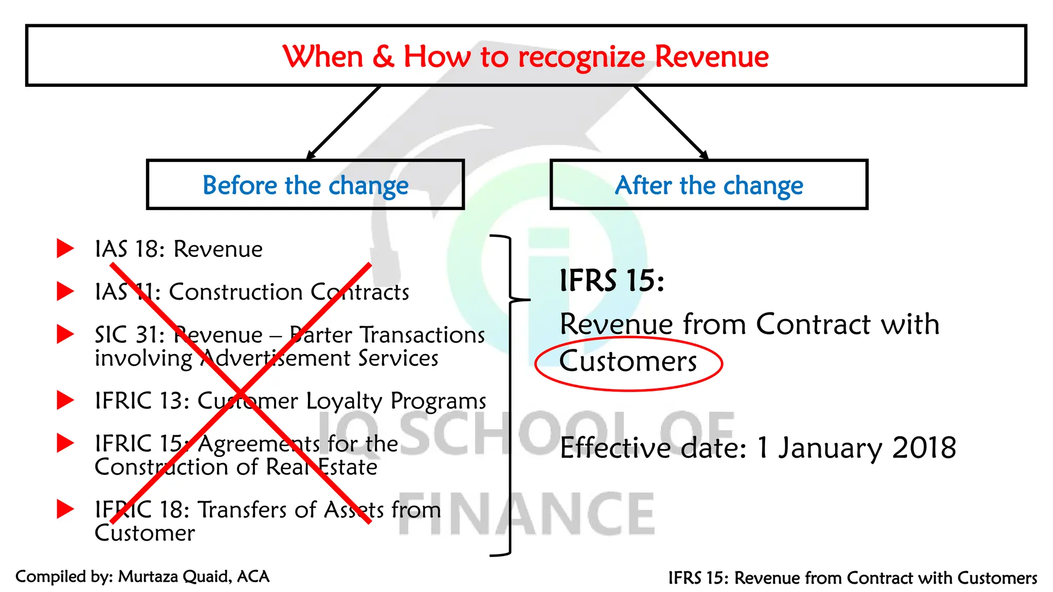 IFRS 15 - Presentation (notes).pdf for accounting | PDF