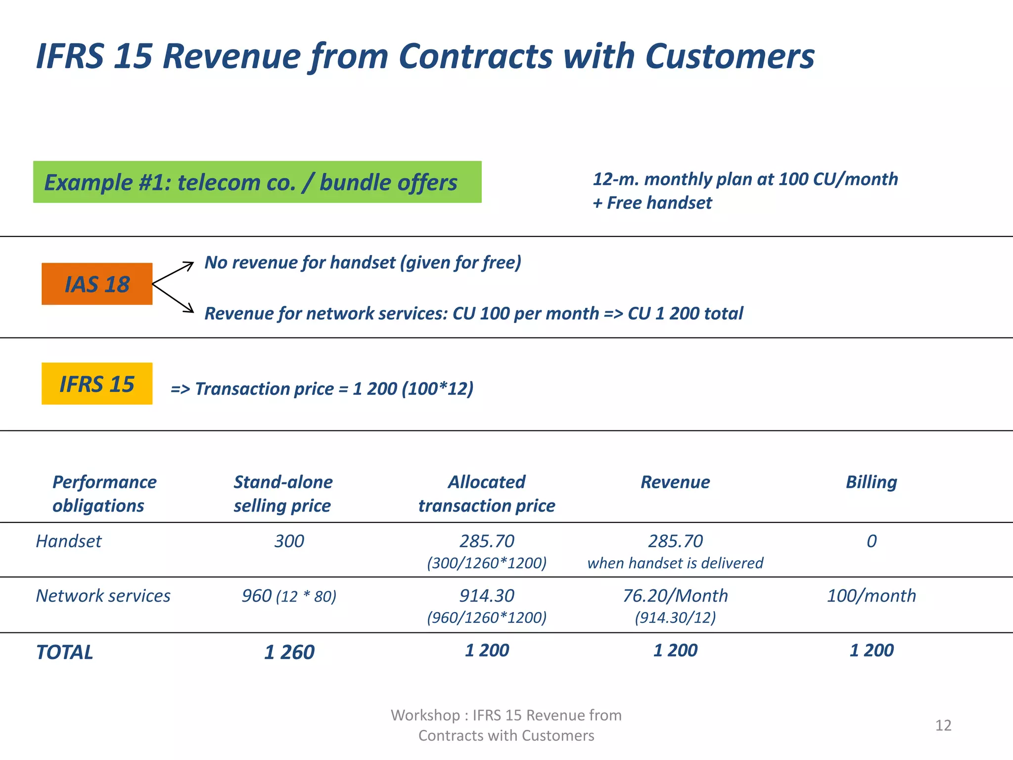 IFRS 15 Revenue from contracts with customers | PDF
