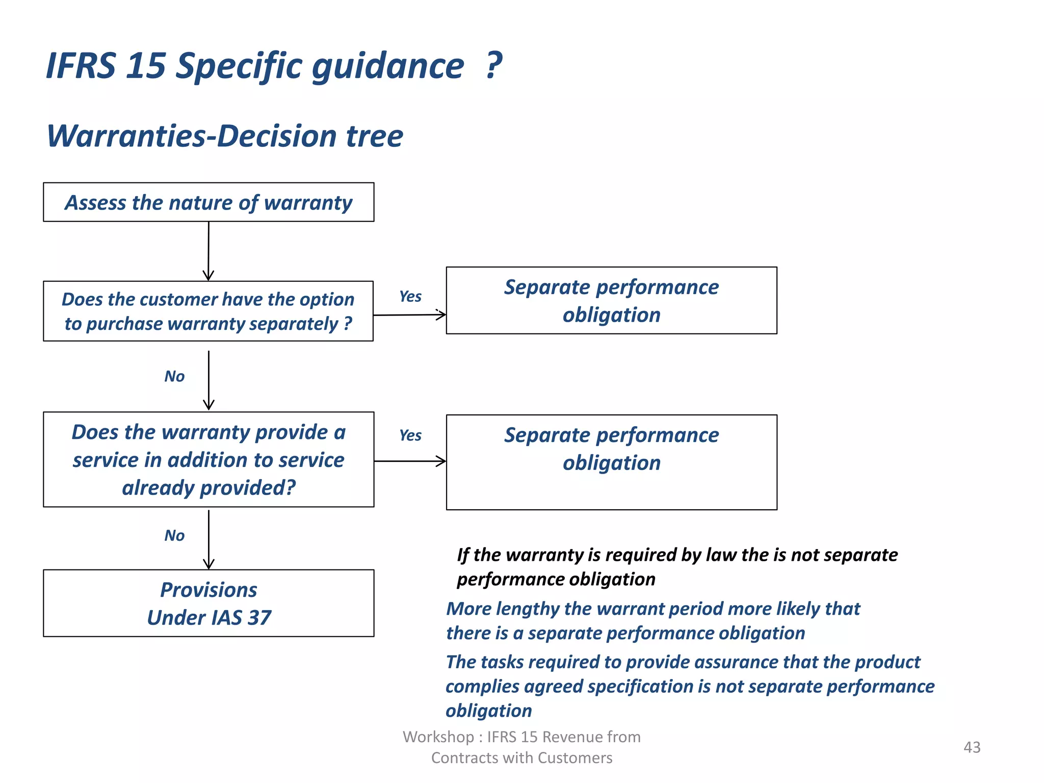 IFRS 15 Revenue from contracts with customers | PDF