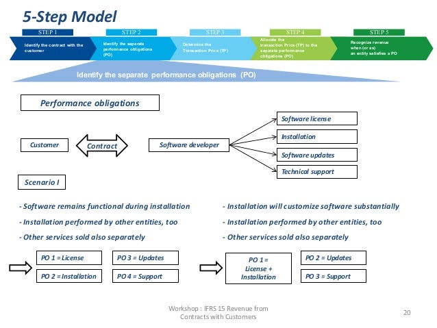 IFRS 15 Revenue from contracts with customers