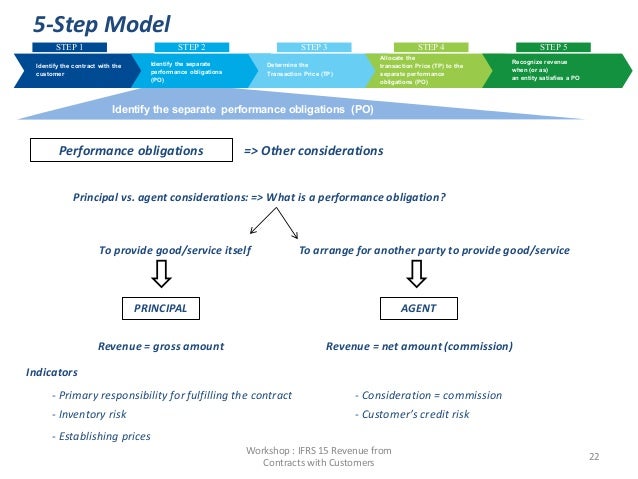 IFRS 15 Revenue from contracts with customers