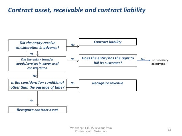 IFRS 15 Revenue from contracts with customers
