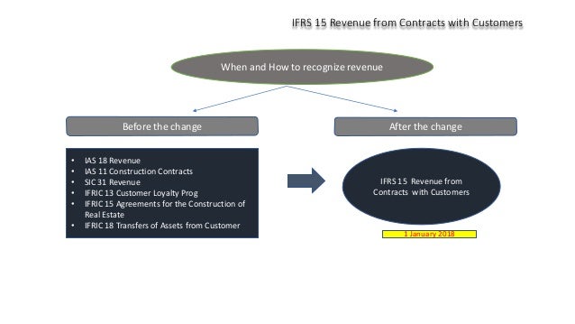 IFRS 15 revenue from contracts with customers_RS