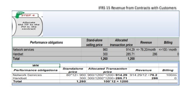 IFRS 15 revenue from contracts with customers_RS