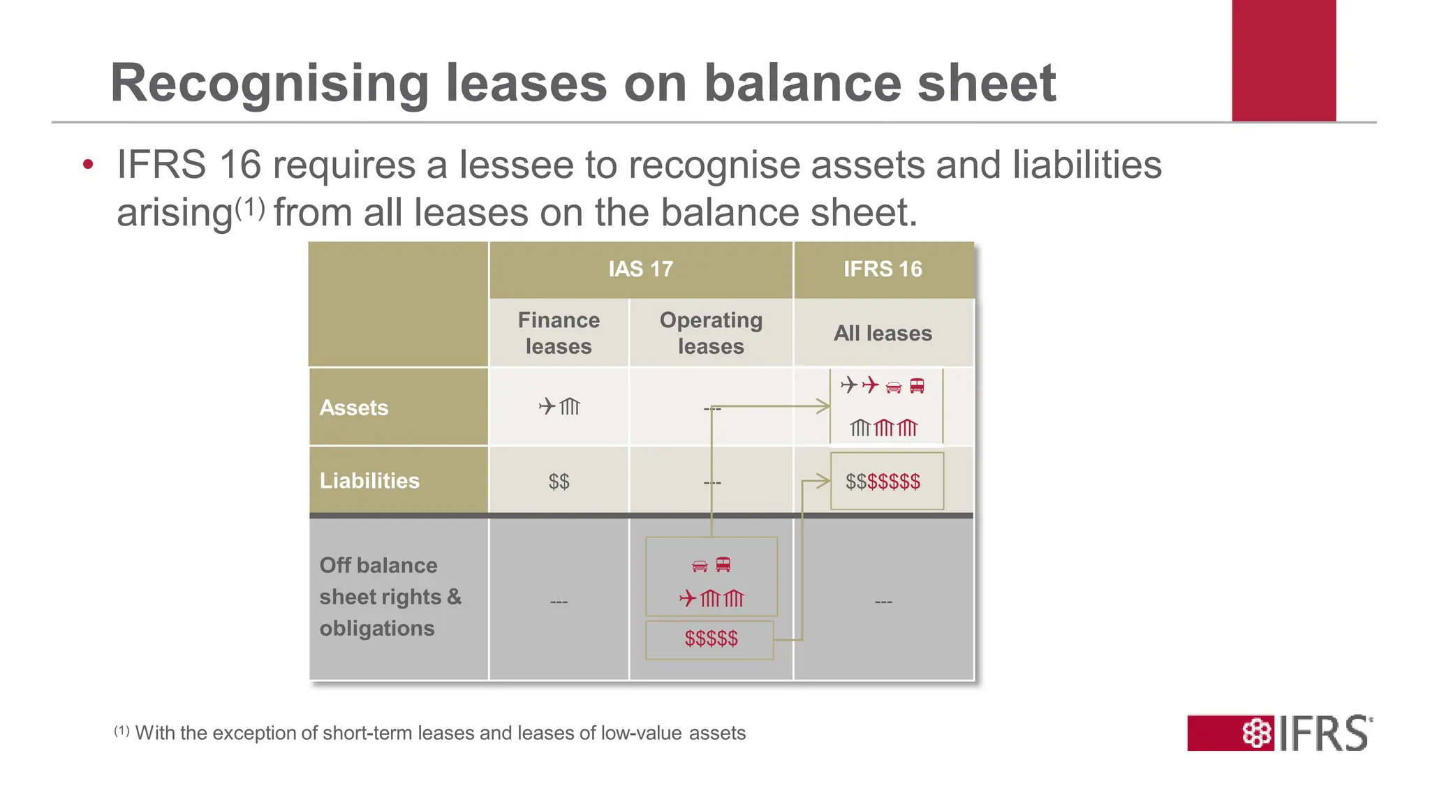IFRS 16 - Presentation basics to intermediate level | PPTX