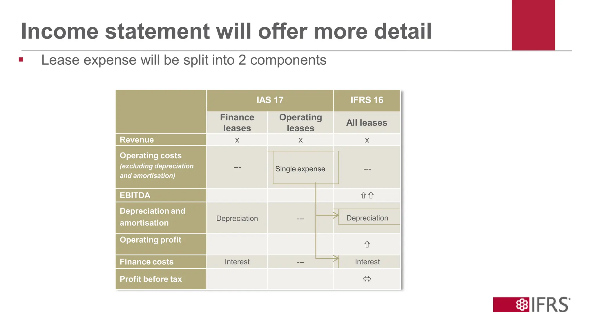 IFRS 16 - Presentation basics to intermediate level | PPTX