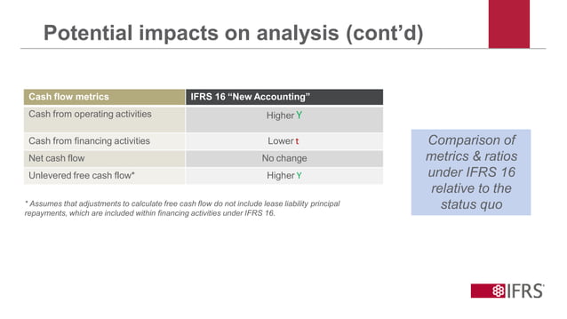 IFRS 16 - Presentation basics to intermediate level | PPTX