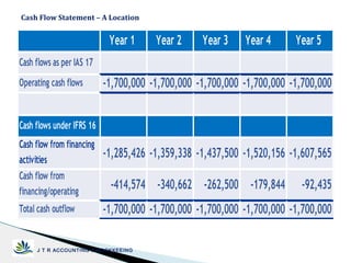 IFRS - 16 -IMPACT STUDY ON LEASED RETAIL STORE | PPS