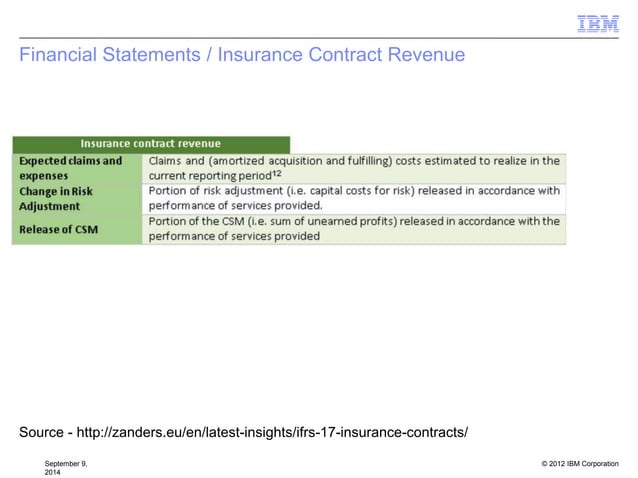 IFRS 17 - Accounting for Insurance Contracts - Solutions | PPT