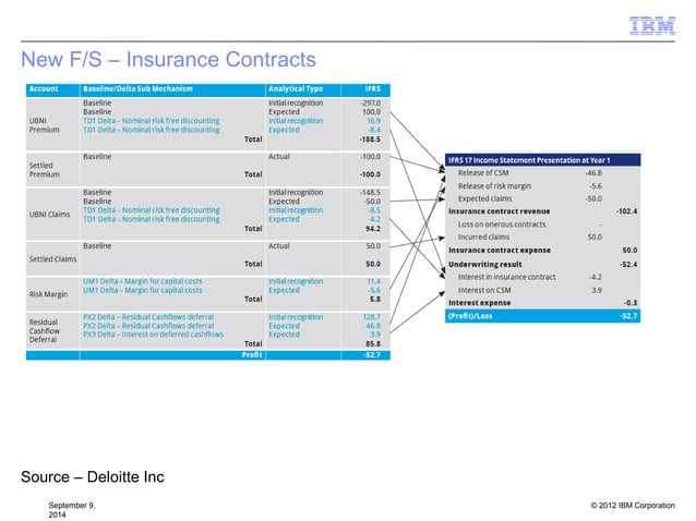 IFRS 17 - Insurance Contracts .pptx | Business Accounting & Finance ...