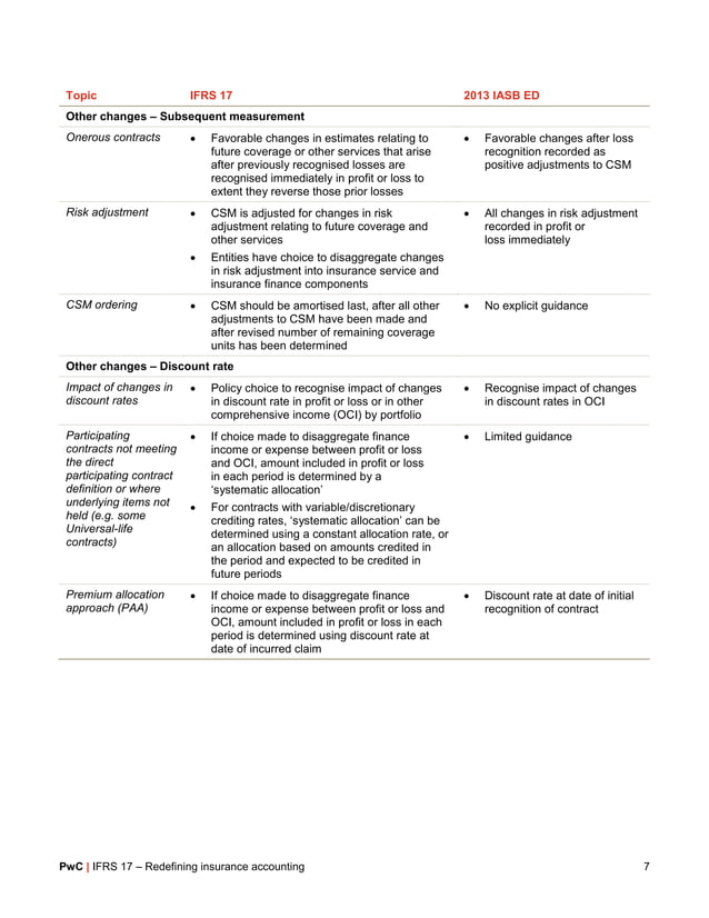 ifrs17-redefining-insurance-accounting.pdf | Motor Insurance | Insurance