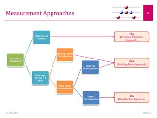 IFRS 17 - First Approach | PDF