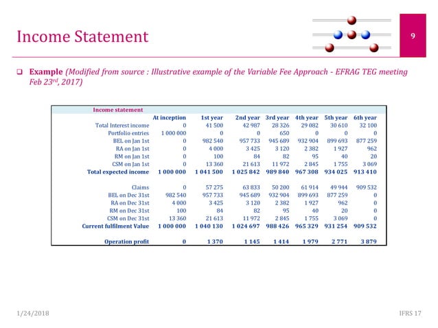 IFRS 17 - First Approach | PDF