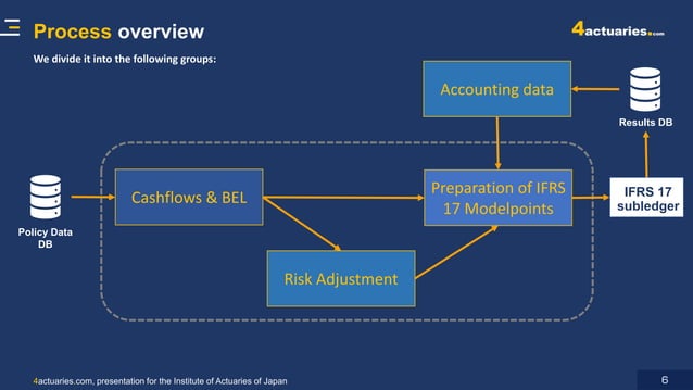 IFRS 17 desgin of the process, presentation for IAJ | PPT
