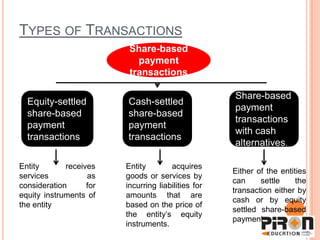 IFRS 2 - share-based payment | PPTX