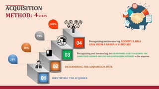 Ifrs 3 business combinations | PDF
