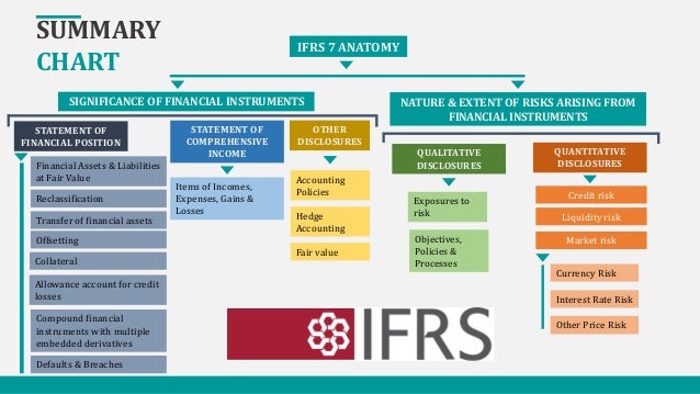 IFRS 7 Financial Disclosures Overview