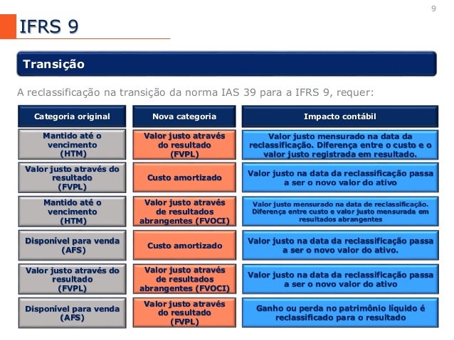 IFRS 9 - Financial Instruments