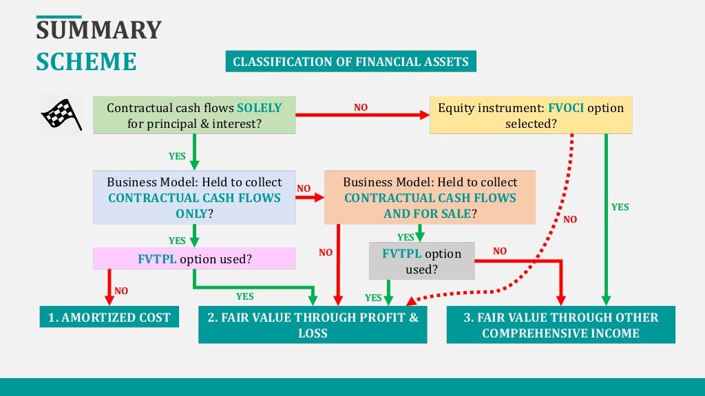 IFRS 9 financial instruments Overview